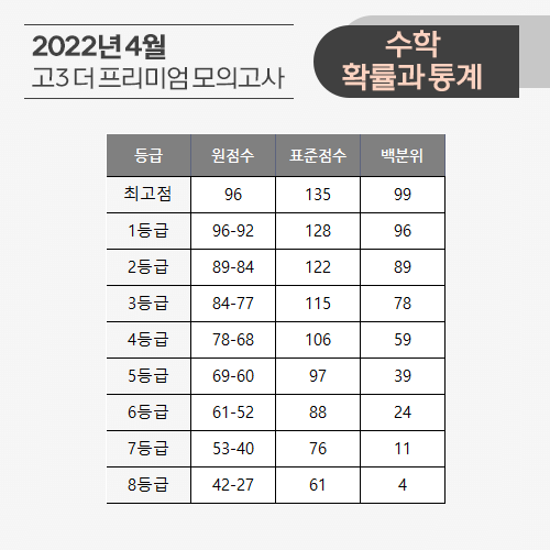 대성학원 더 프리미엄 모의고사 등급컷 2022년 4월 고3 네이버 블로그