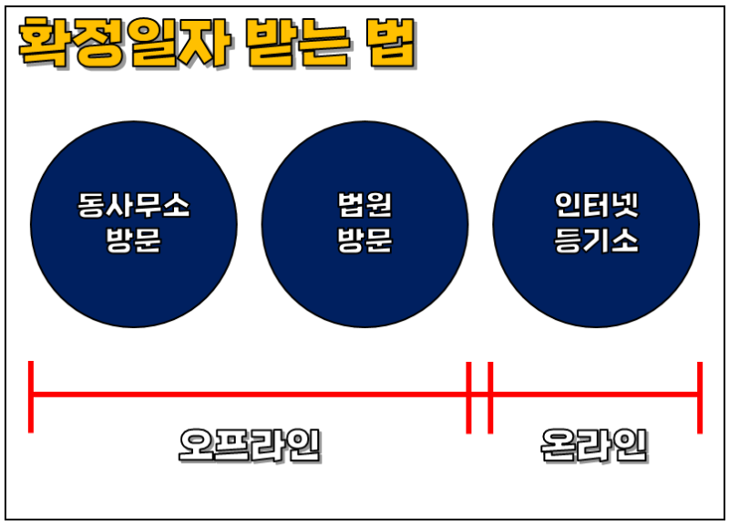전세계약 확정일자 받는 법 인터넷 동사무소 법원 모두 정리 네이버 블로그