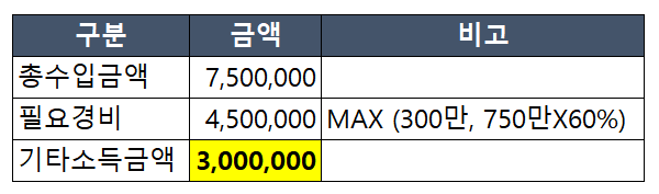 기타소득 필요경비 원천징수 세율 분리과세 Ft 과세최저한 네이버 블로그