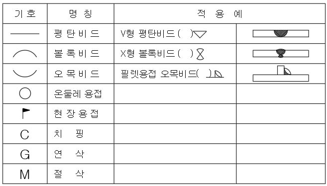 설계 용접기호 표기법 도면작성 네이버 블로그