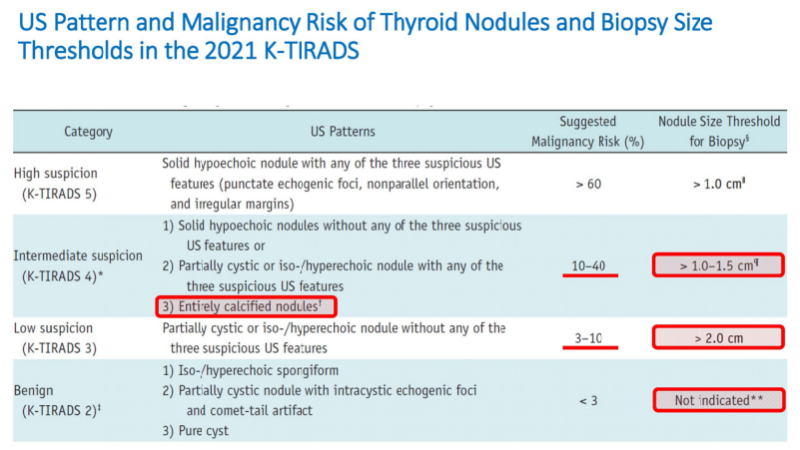 갑상선 결절 진단과 치료 update (2021 K-TIRADS) : 네이버 블로그