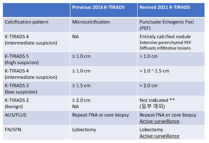 갑상선 결절 진단과 치료 update (2021 K-TIRADS) : 네이버 블로그