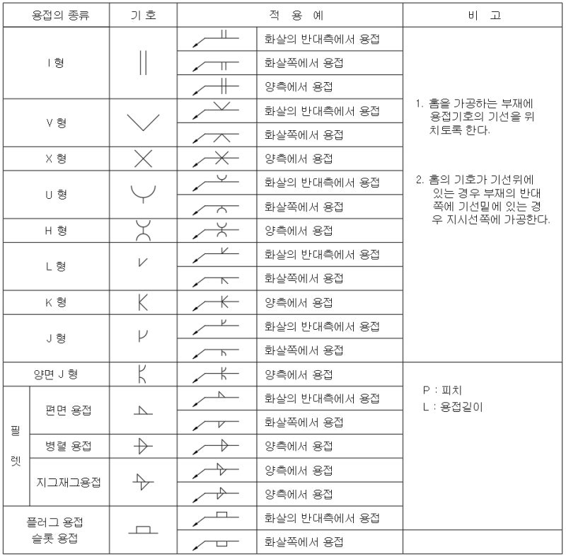 설계 용접기호 표기법 도면작성 네이버 블로그