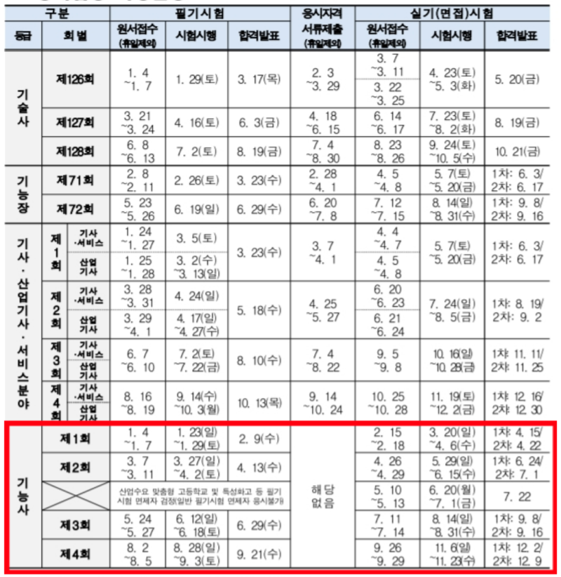 2022 기능사 시험일정 큐넷 정기 2회 실기 시험장소 고사장 네이버 블로그