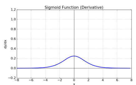 [AI/ML] 딥러닝 활성화 함수(Activation Function) 종류 (시그모이트(Sigmoid), 하이퍼볼릭 탄젠트 ...