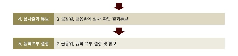 자산운용사사모운용사 설립 금융위 등록 및 업무준비의 모든 것3 등록요건 및 소요기간 등 네이버 블로그