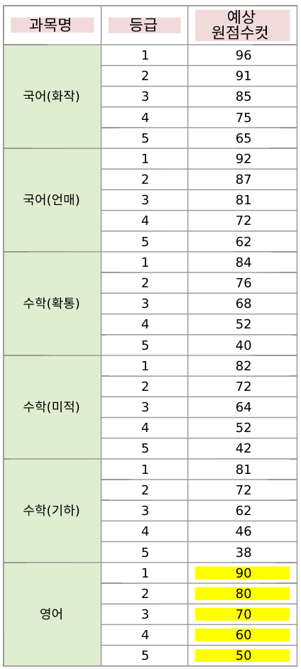 이투스 4월 모의고사 등급컷 2022년 4월 22일 시행 문제지 답지 해설지 네이버 블로그
