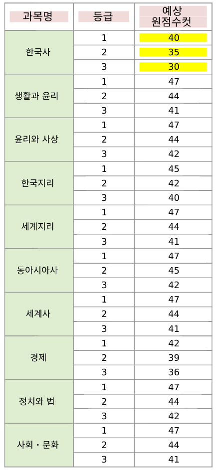 이투스 4월 모의고사 등급컷 2022년 4월 22일 시행 문제지 답지 해설지 네이버 블로그