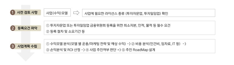 투자자문사투자일임사 설립·운영의 모든 것 1 최초 설립 계획부터 금융위 등록 및 사업 운영까지 각 단계별 고려사항