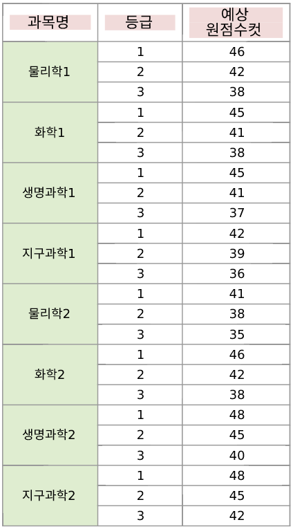 이투스 4월 모의고사 등급컷 2022년 4월 22일 시행 문제지 답지 해설지 네이버 블로그