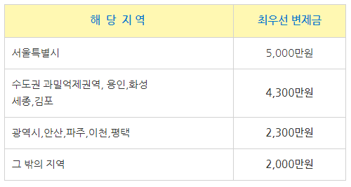 주택임대사업자 보증보험 가입 절차 면제 의무 예외 방법 보험료 네이버 블로그