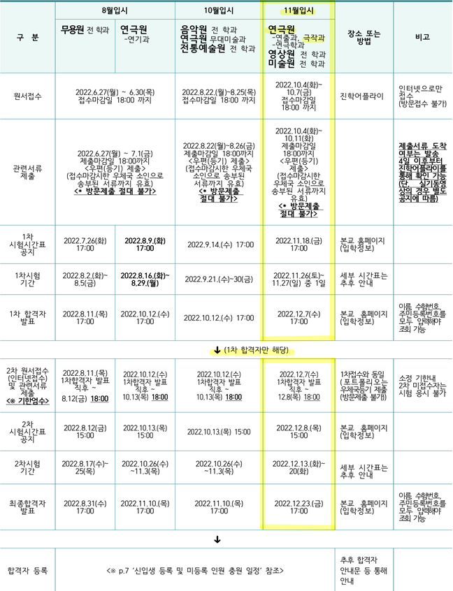 2023학년 한예종 연극원 극작과 모집요강 요약 분석 네이버 블로그