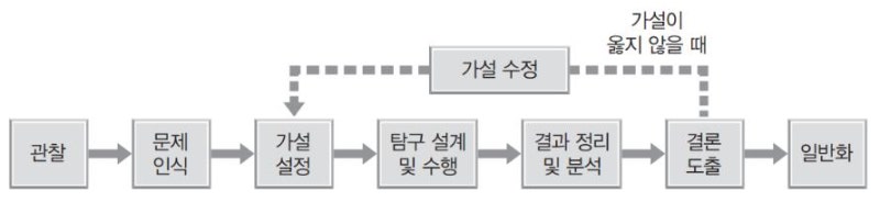 연역적 탐구 방법이 이용된 사례 역대 기출 문제 네이버 블로그