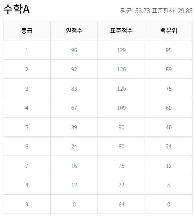 예전 수능 성적 조회하는 방법 원점수 확인 15학번의 추억 네이버 블로그