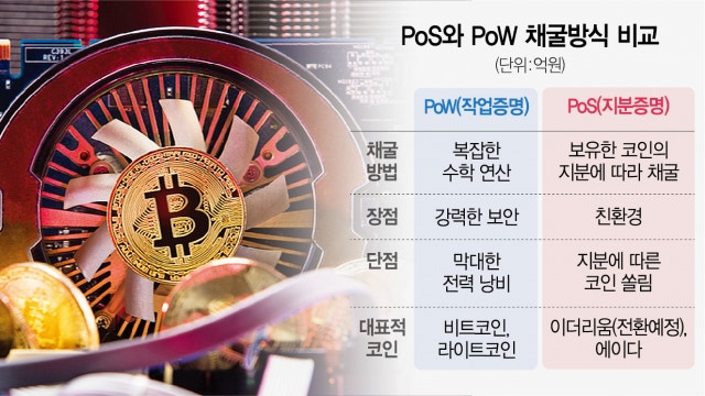 비트코인과 전기의 관계 작업증명 방식 Pow 와 지분증명 Bitcoinxxo