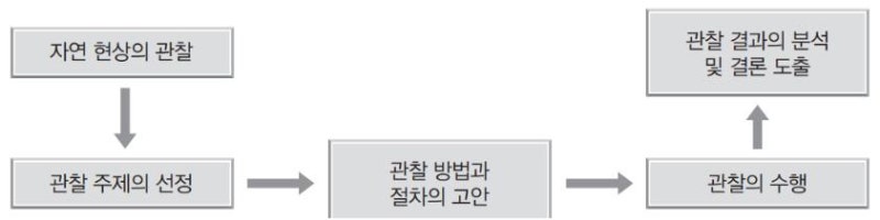 귀납적 탐구 방법이 이용된 사례 귀납법연역법 사례 네이버 블로그