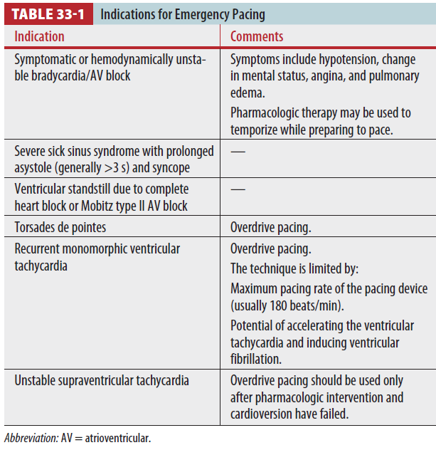 Cardiac pacing (TCP, Transcutaneous pacing) 경피적심장박동조율 : 네이버 블로그