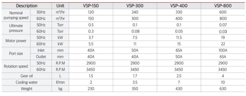 드라이 펌프) Oil Free Vacuum Pump VSP, VSPH : 네이버 블로그