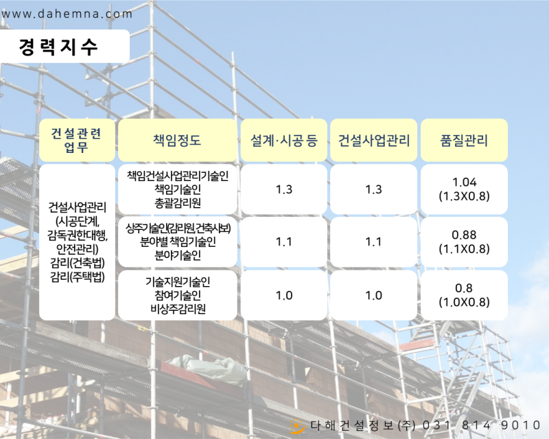 건설기술인의 기술등급 산정 네이버 블로그