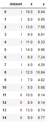 파이썬 Seaborn 라이브러리 Dataset(데이터셋) 소개 - 1 (anagrams, anscombe, attention ...