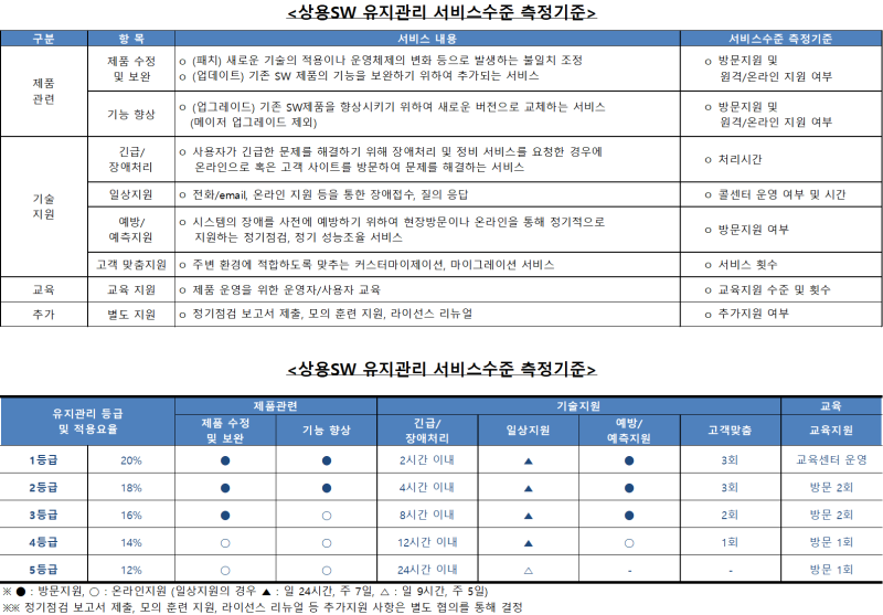 2022년 Sw 사업대가산정 주요 사항 및 학술연구용역인건비 단가비용산정 샘플양식 다운로드 네이버 블로그