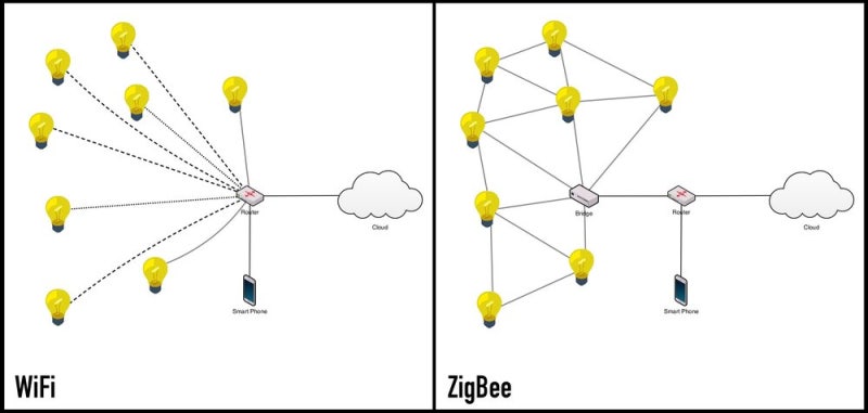 [IOT] IoT 무선 통신 기술 비교 (통신 기술 종류LPWAN , Wi-Fi, Cellular, Bluetooth, BLE ...