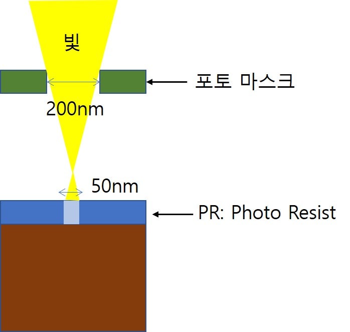 반도체 겉핥기 3 : 포토 마스크(Photomask) / 레티클(Reticle) : 네이버 블로그