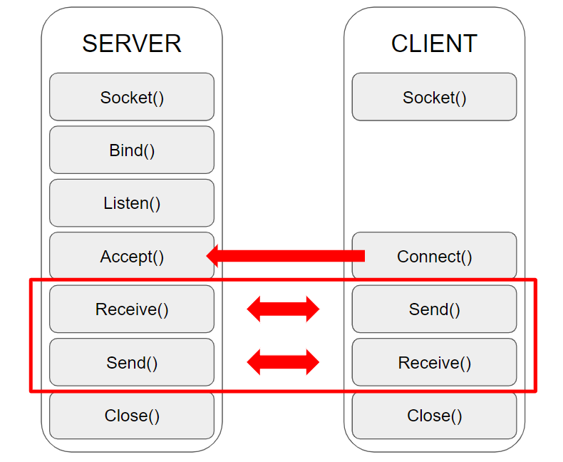 [따라하면서 배우는 코딩] - C# Winform TCP/IP 통신 - 클라이언트 편(SerialPortMon/Server ...