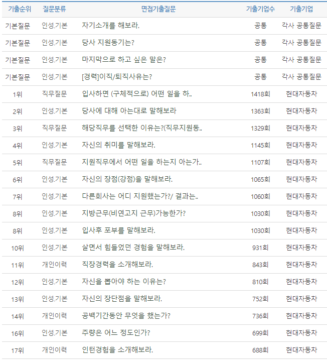 현대자동차 면접 후기 자료 및 전형방식 현대차 면접질문 기출 2022년 현차 채용 공고 네이버 블로그