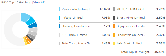 미국 상장 인도 ETF! INDA 리얼리뷰 : 네이버 블로그
