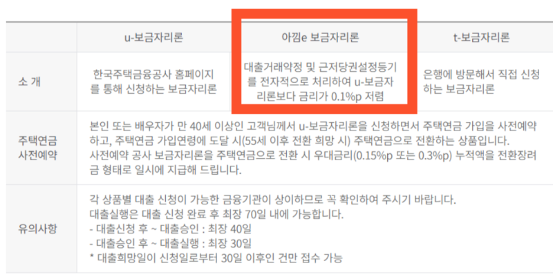 아낌e보금자리론 A To Z Ft 신청방법 우대금리 자격 한도 등 네이버 블로그