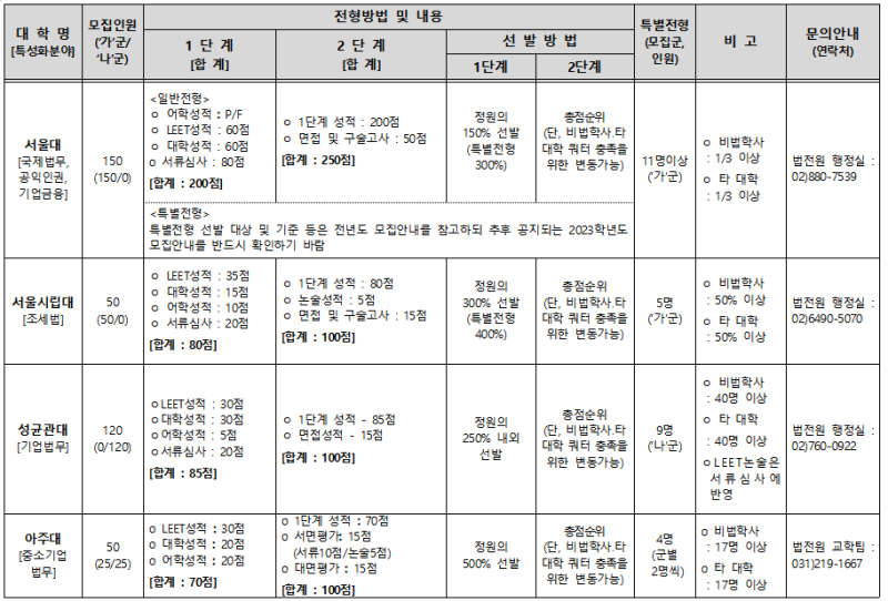 로스쿨 입학조건 법학전문대학원 전형일정 모집인원 변시 합격률 순위 네이버 블로그