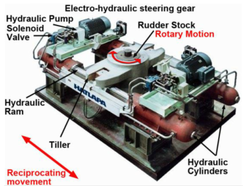 Rudder Stock (러더 스톡) : 네이버 블로그
