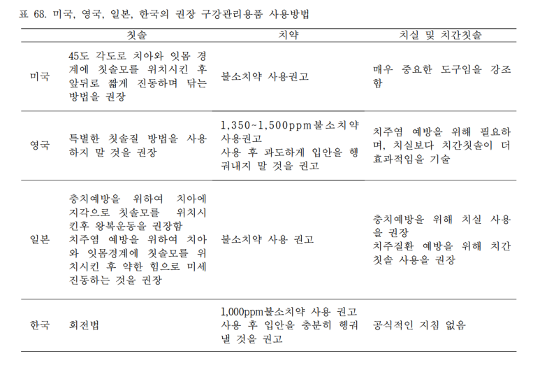 충치, 잇몸 예방 효과적 칫솔질 방법은? / 교정 환자 양치질 / 치태 6 / unitufted brush unituft 치태 ...