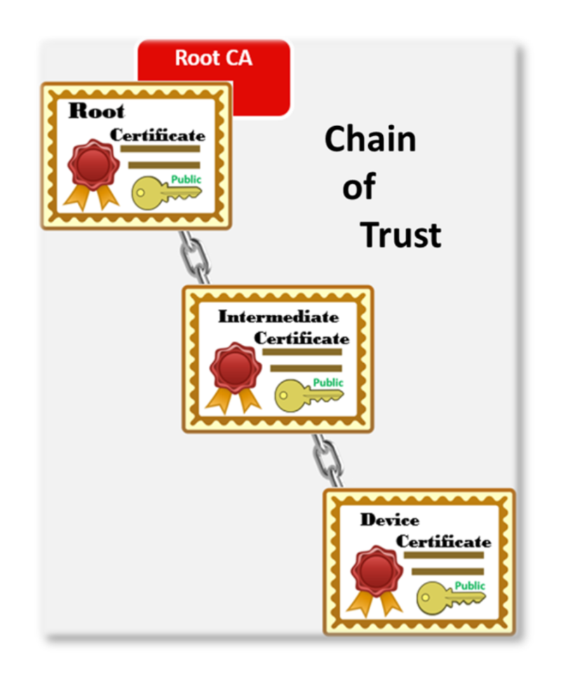 신뢰점(Root of Trust, RoT)과 신뢰 사슬(Chain of Trust, CoT) : 네이버 블로그