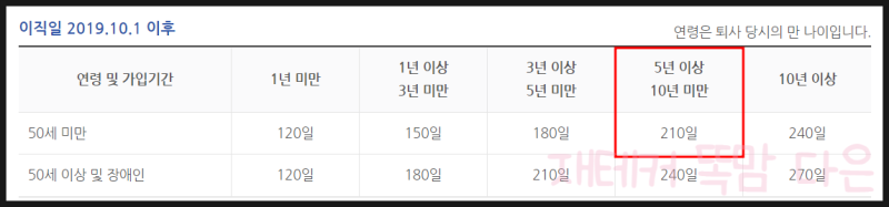 육아로 인한 퇴사 실업급여 받는 방법 및 확인서 다운 Feat육아휴직 사후지급금 네이버 블로그