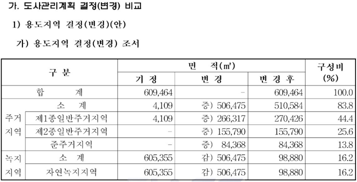 정보 평택 가곡지구 도시개발사업 전략환경영향평가 완료 네이버 블로그