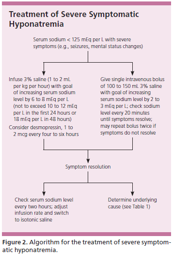 20. Hyponatremia management(저나트륨혈증 감별, 교정 수액 속도) : 네이버 블로그
