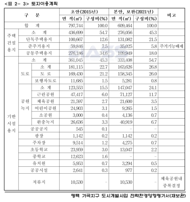 정보 평택 가곡지구 도시개발사업 전략환경영향평가 완료 네이버 블로그