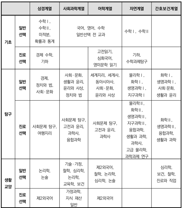 고교학점제 과목 위계 계열별 과목선택 예시 네이버 블로그