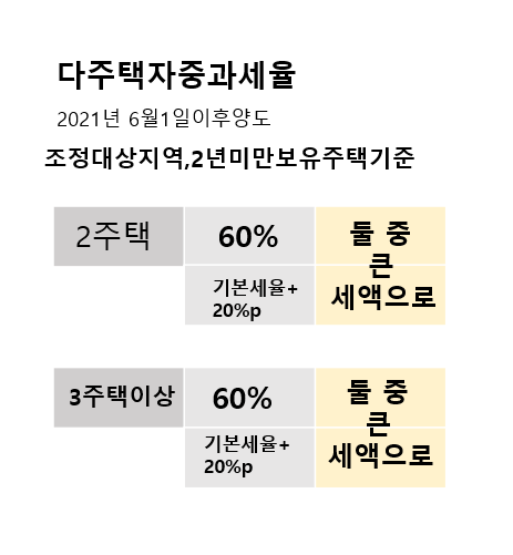 다주택 양도세 중과배제 하루 앞당겨 시행 이달 10일부터 네이버 블로그