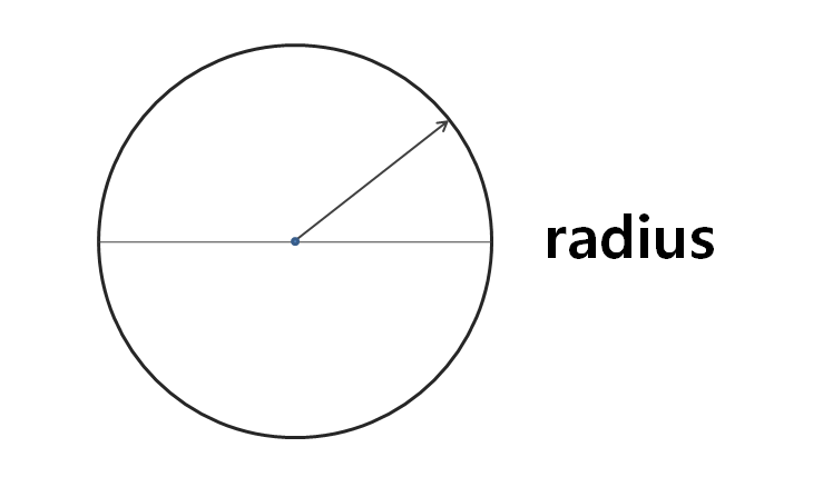 radius - 영어단어 제대로 이해하기, 어원학습, 어원 : 네이버 블로그