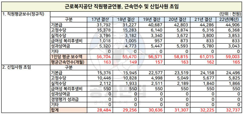 근로복지공단 채용 자소서 가이드 경쟁률 연봉보험사업 의료사업 등 네이버 블로그
