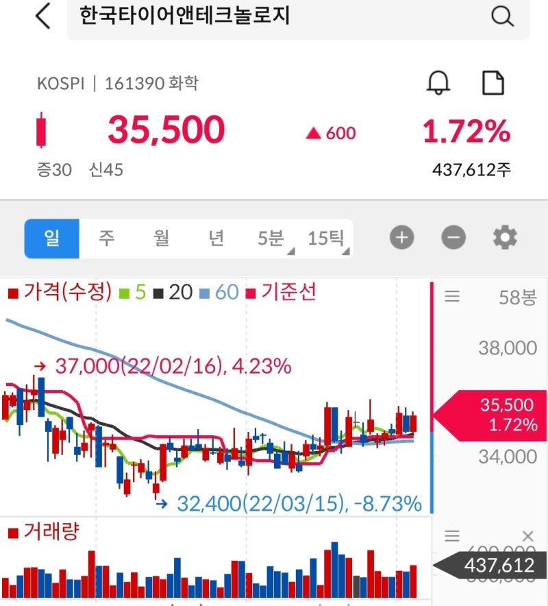 키움증권 조건검색기를 활용한 종목 정밀타격 하기 Feat 정배열 수렴 검색기 신고가 세력매집주 검색기 네이버 블로그