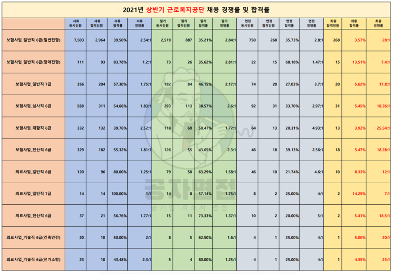 근로복지공단 채용 자소서 가이드 경쟁률 연봉보험사업 의료사업 등 네이버 블로그