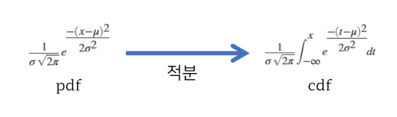 [MATLAB] 정규분포의 pdf(probability density function)와 cdf(cumulative ...