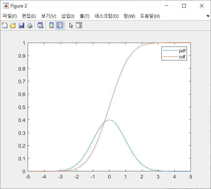 [MATLAB] 정규분포의 pdf(probability density function)와 cdf(cumulative ...
