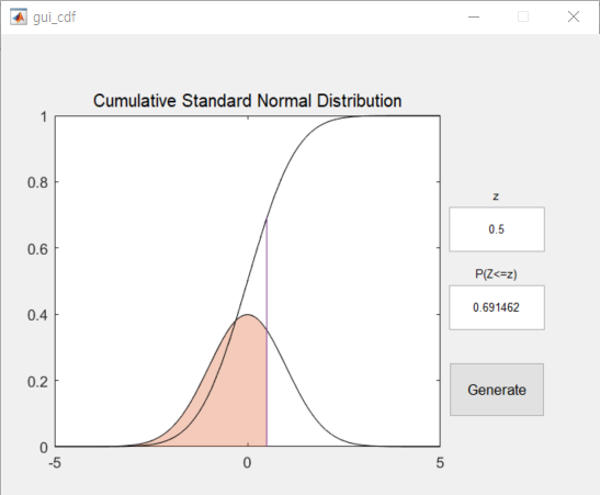 [MATLAB] 정규분포의 pdf(probability density function)와 cdf(cumulative ...