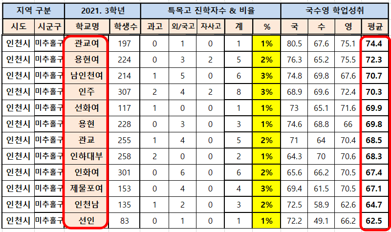 인천시 미추홀구 중학교 순위 And 학군분석 네이버 블로그