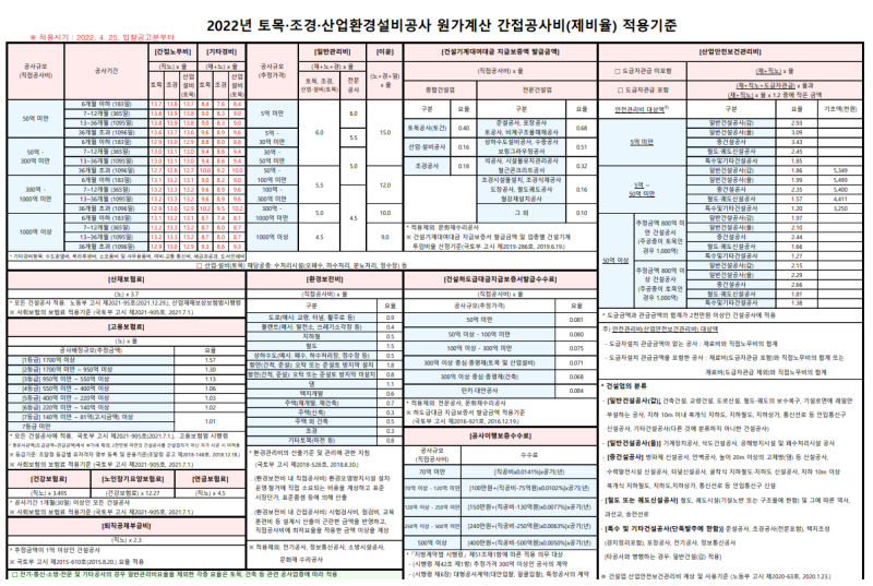 2022년 시설공사 원가계산 제비율표 22425개정본 네이버 블로그